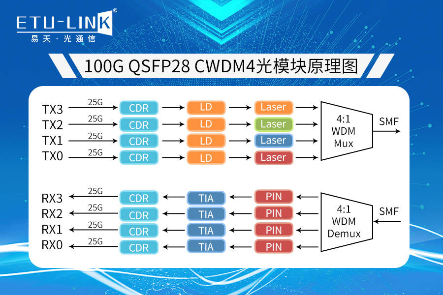 100G单波光模块和传统100G光模块对比 - 与非网